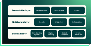 Building a Robust and Secure Digital Banking Architecture