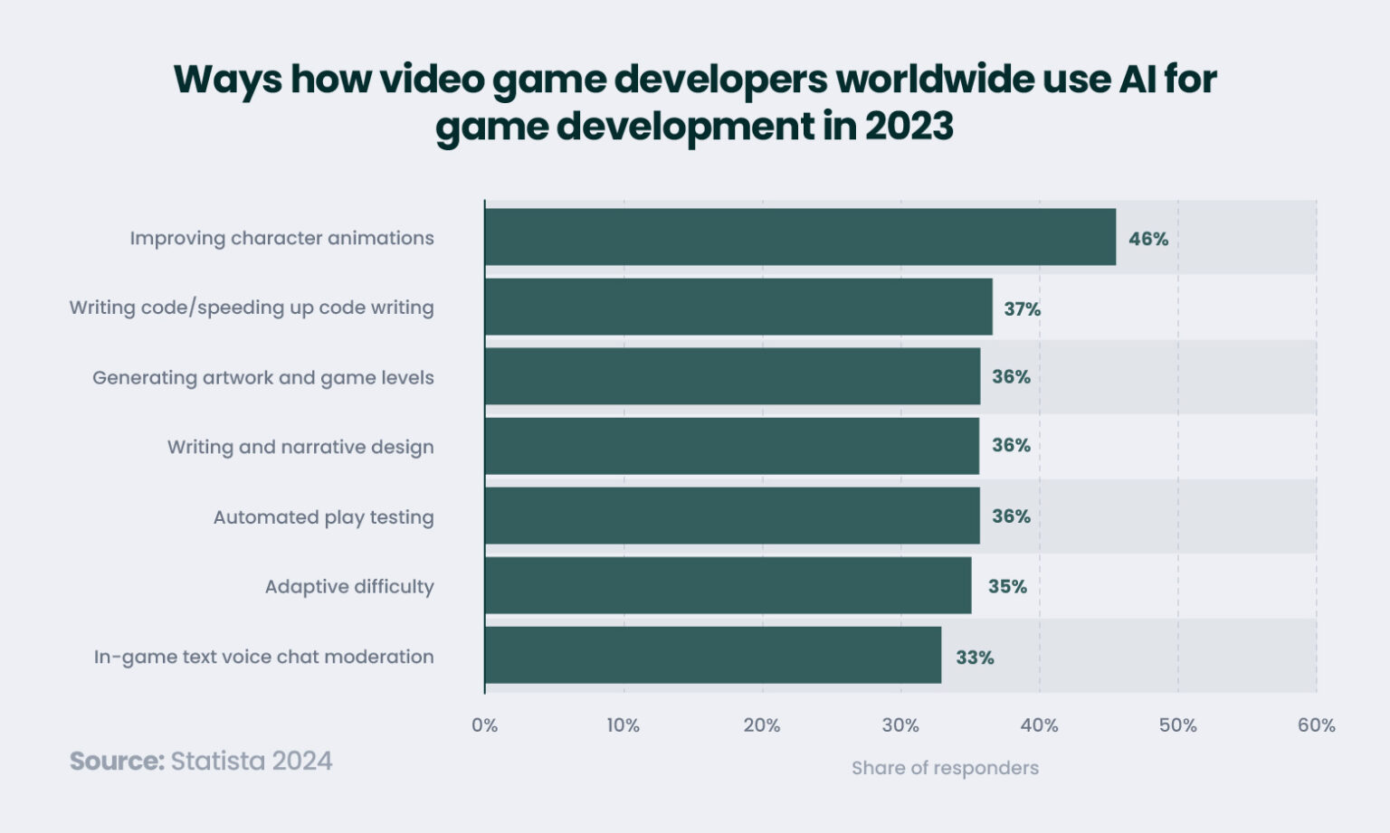 Forbytes’ Exploration of Key Applications of AI in Gaming
