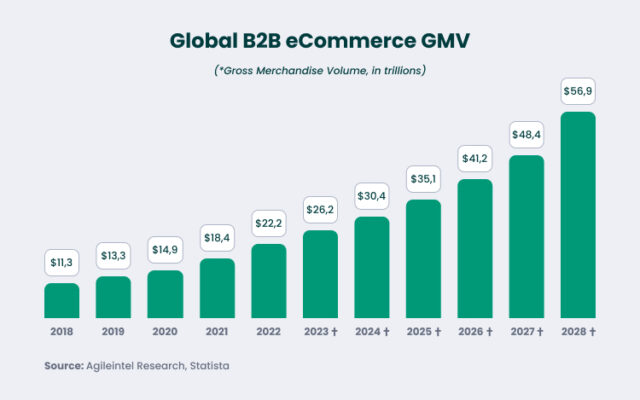 Top 6 B2B E-Commerce Trends for Long-Term Business Growth
