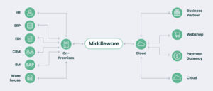 Integration Middleware Explained: Use Cases and Benefits