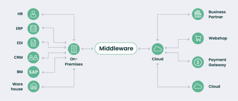Integration Middleware 101: Types, Benefits, & Use Cases Integration Middleware 101: Types, Benefits, & Use Cases