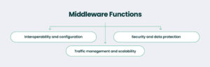 Integration Middleware Explained: Use Cases and Benefits