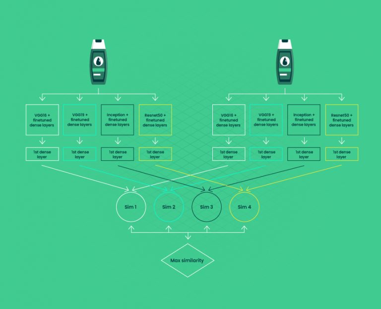 Boost Ecommerce Sales with Product Matching in Ecommerce