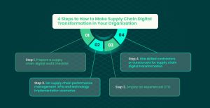 Supply Chain Digital Transformation: Step-by-step Plan