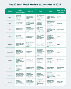 What Is a Tech Stack: The Tools Behind Your Digital Product