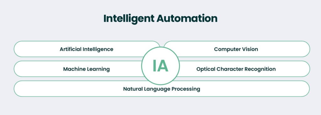 Why Intelligent Automation is Essential for Businesses