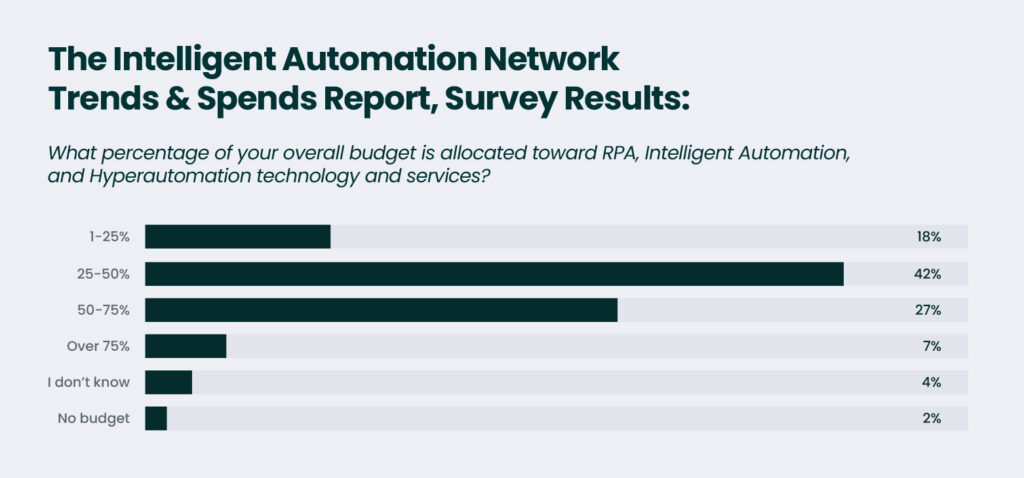Why Intelligent Automation is Essential for Businesses