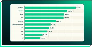 The Best Language for App Development: Top 7 Options