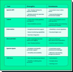 Top ETL Tools Comparison: Apache NiFi, Talend, & Some Others