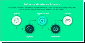 ‌Software Maintenance: Benefits, Types, & Best Pracices
